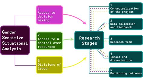 Improving Research With A Gender Sensitive Approach Gendered