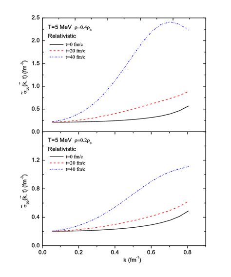 Spectral Intensity˜σintensity˜ Intensity˜σ B K T Of Baryon Density