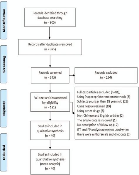 Efficacy And Safety Of Probiotics In Eradicating Helicobacter Pylori A Network Meta Analysis Pmc