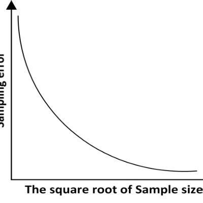 Relation Between Sampling Error And Sample Size Download Scientific Diagram