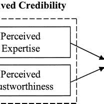 Conceptual Model Of Influences Of Gender And Perceived Credibility On Download Scientific