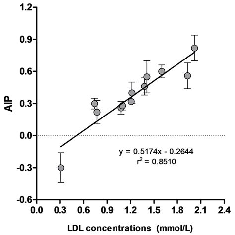 Linear Regression Curve Of Aip Versus Ldl Concentrations Of All Download Scientific Diagram