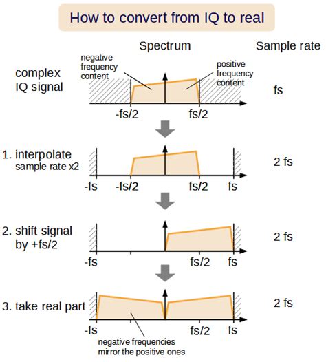 How To Convert Between Real And Complex Iq Signals Panoradio Sdr