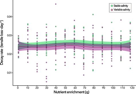 Individual And Combined Effects Of Saltwater Input Along A Nutrient