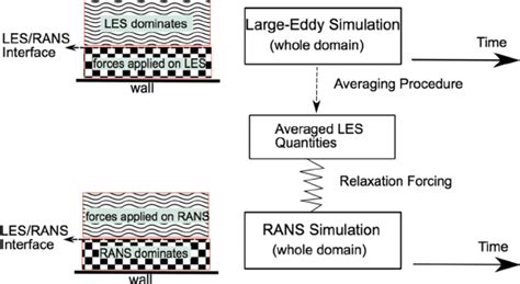 A Diagram Of The Hybrid Lesrans Framework The Two Time Axes Indicate Download Scientific