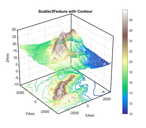 Matlab进阶绘图第48期—带等高线的三维特征渲染散点图 Csdn博客