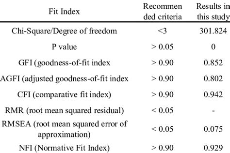 Results Of The Model Goodness Of Fit Download Table