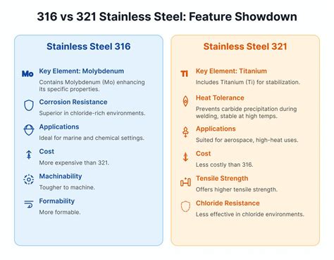 321 Vs 316 Stainless Steel Whats The Difference Artizono