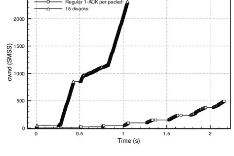 Cwnd Dynamic Using N 15 And N 0 Regular ACK Frequency RTT 250 Ms And