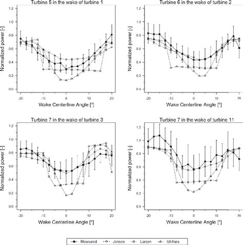 Figure 20 From Validating Kinematic Wake Models In Complex Terrain