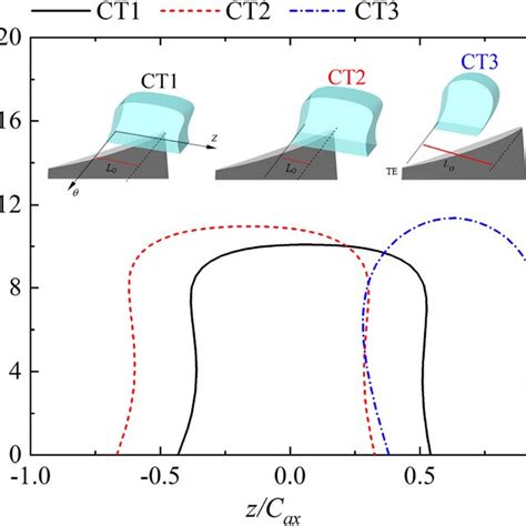 Comparison Of Geometric Structures Of Optimal Ct Download Scientific