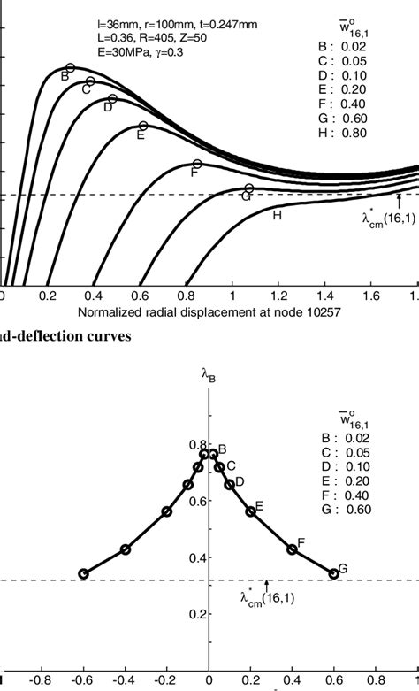 Abaqus Nonlinear Buckling Analysis For The Case Z50 From Yamada And Download Scientific