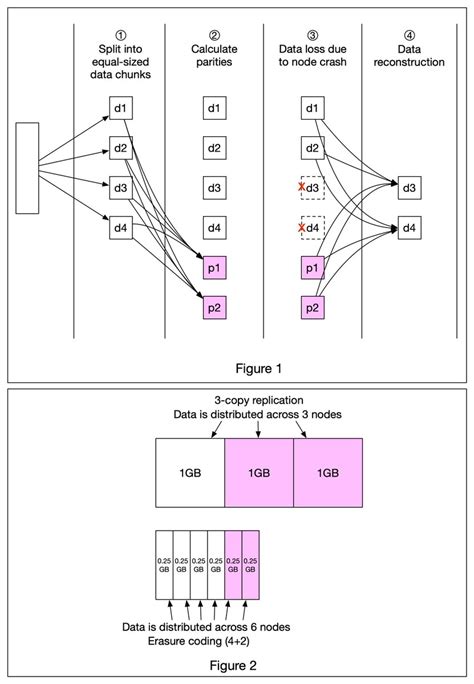 A Really Cool Technique Thats Commonly Used In Object Storage Such As