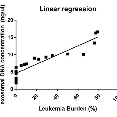Linear Regression Analysis Between Leukemia Burden Estimated By
