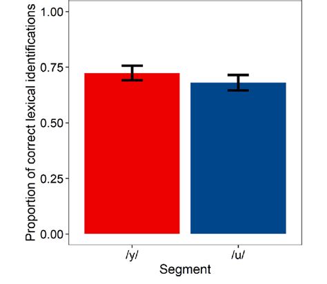 Elofs Mean Proportion Of Correct Lexical Identifications Elofs Mean