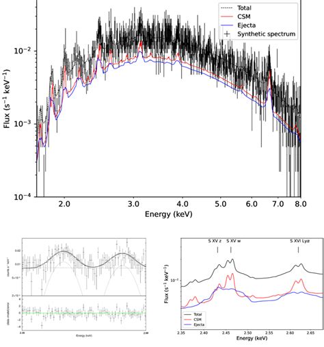 Upper Panelsynthetic Xrism Resolve Spectrum Of Sn 1987a For The Year