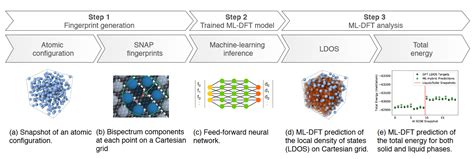 Accelerating Multiscale Materials Modeling With Machine Learning Research