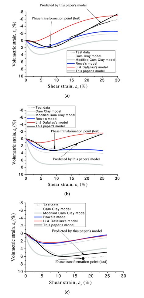 Comparison Of Predictions Of Volumetric Strain A P 0 100 Kpa B Download Scientific