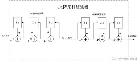 cic滤波器设计原理总结 cic滤波器原理 csdn博客