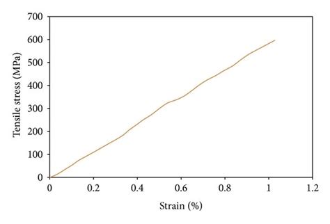Representative Curves For Tensile Behaviour Of A Hemp Single Fibres
