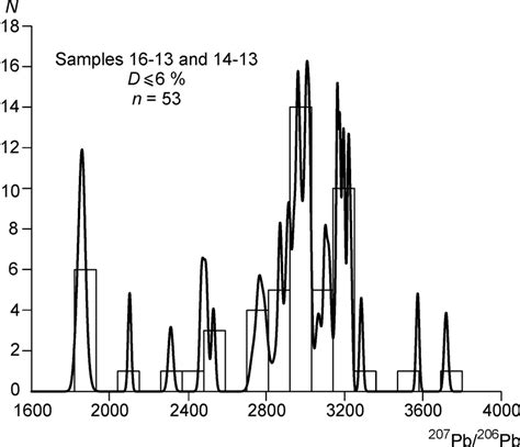 Hystogram And Probability Plot For 207 Pb 206 Pb Ages Of Zircons From Hystogram And Probability Plot For 207 Pb 206 Pb Ages Of Zircons From