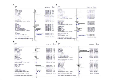 Forest Plots Showing The Risk Of Intravesical Recurrence In Uut Uc Download Scientific