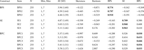 Descriptive Statistics Factor Loadings And Cross Loadings Download