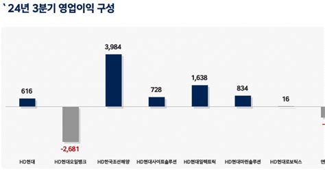 Hd현대 정유·건설기계 울었지만 조선·전력기기 웃었다
