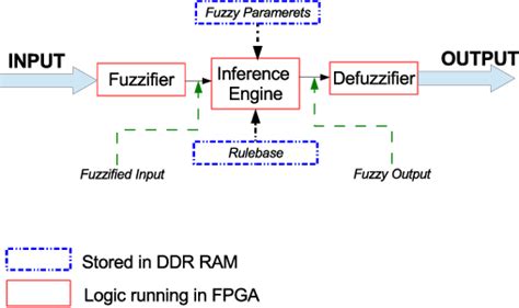 Figure 1 From Design And Implementation Of Online Fuzzy Logic Controller On Fpga Semantic Scholar