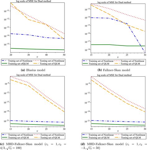 The Log Scale Of Mse For Dual Method In Different Models Download Scientific Diagram