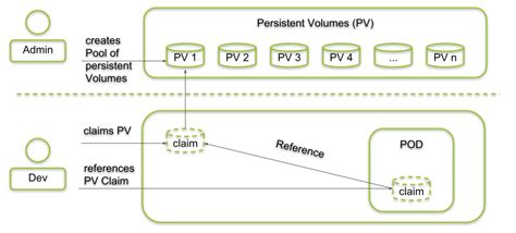 CKA Labs Kubernetes Persistent Volumes