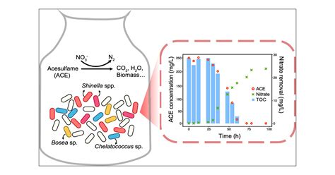 Acesulfame Anoxic Biodegradation Coupled To Nitrate Reduction By