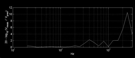 Third Octave Band Plot Of Error In Spatially Averaged Coupled Velocity