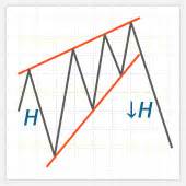 The Wedge Pattern Is A Classical Forex Pattern All Types On Chart FXSSI Forex Sentiment
