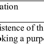 Coding Rubric For Categorising Explanation Type Download Table