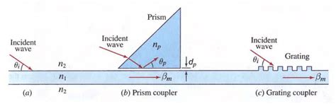 A Phase Matching Conditions Cannot Be Achieved With An Incident Wave Download Scientific