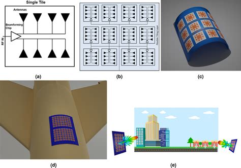 A Single Tile And B Multi Tile Schematic Of The Proposed Massively Download Scientific
