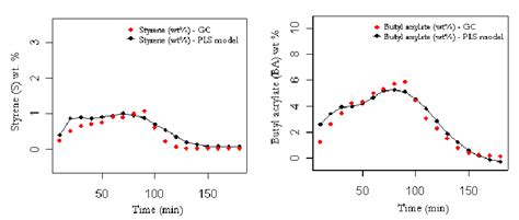 Validation Of Nir Calibration Model During Reaction Sba8 Samples Not