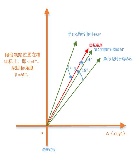 cordic算法理论详解 cordic算法详解 csdn博客