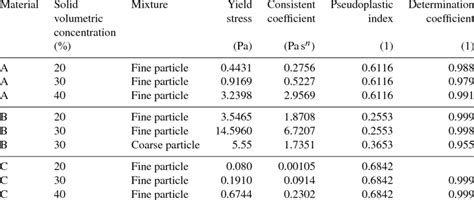 Bingham Generalized Model Parameters Download Table