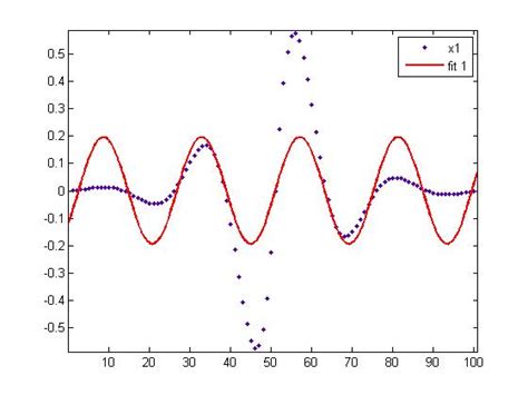 Fourier Simulation Result For Case 2 100 Points General Model Download Scientific Diagram