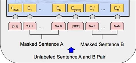 【nlp】一文读懂bert模型 Csdn博客