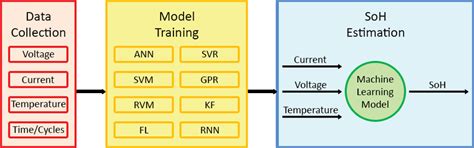 General Diagram Of Soh Estimation Methodology Download Scientific
