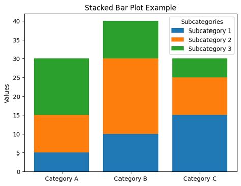 Plotting Categorical Variable With Stacked Bar Plot Geeksforgeeks