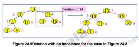 insertion and deletion avl trees data structures