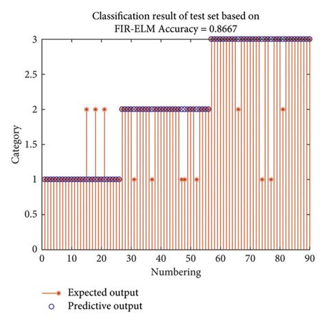 The Classification Results Of The Test Set Based On Elm A Elm Based