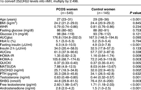 baseline characteristics median interquartile range of pcos and