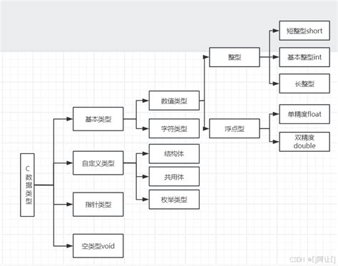 C语言(数据类型、常量变量)c语言数值常量 Csdn博客 C语言(数据类型、常量变量)c语言数值常量 Csdn博客