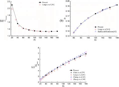 Numerical Results Of Forced Convection Heat Transfer Around A Circular Download Scientific