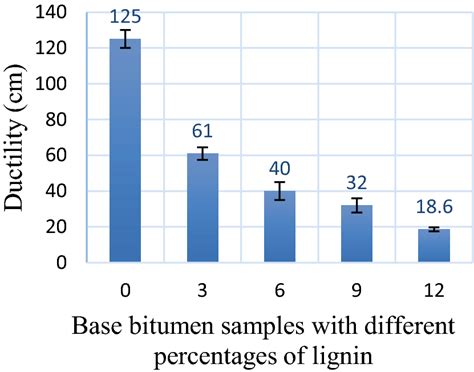 Effect Of Adding Lignin On Bitumen Ductility Download Scientific Diagram